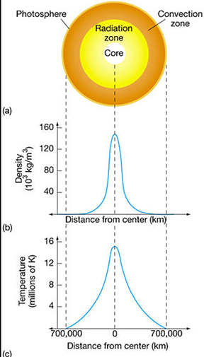 The sun Energy transport