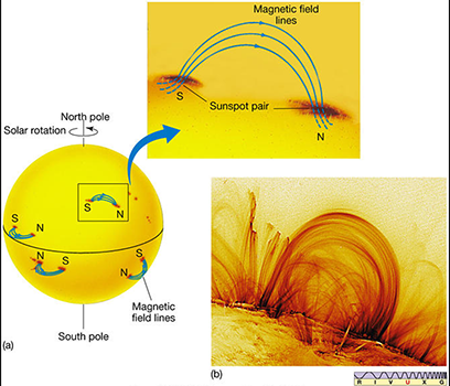 The sun Energy transport