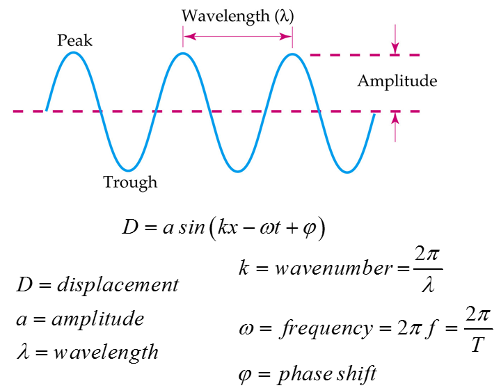Sine Waves Sine Waves